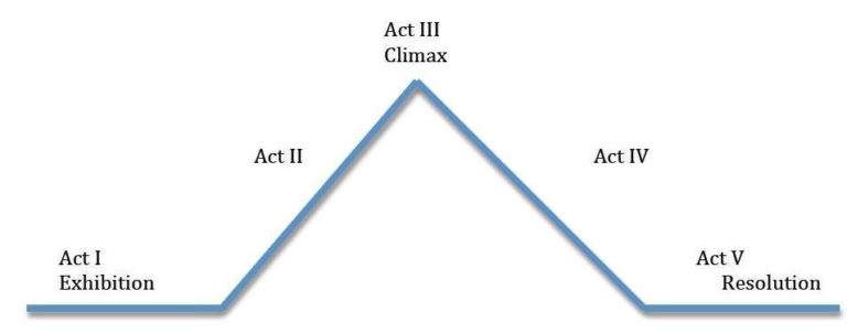 Theatrical Terms and definitions - Gaiety School Of Acting